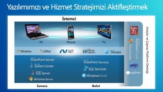 Windows azure cloud intro for resource one türkçe | PPT