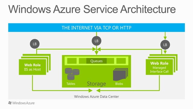 Windows Azure Cloud Service Uygulamaları | PPT
