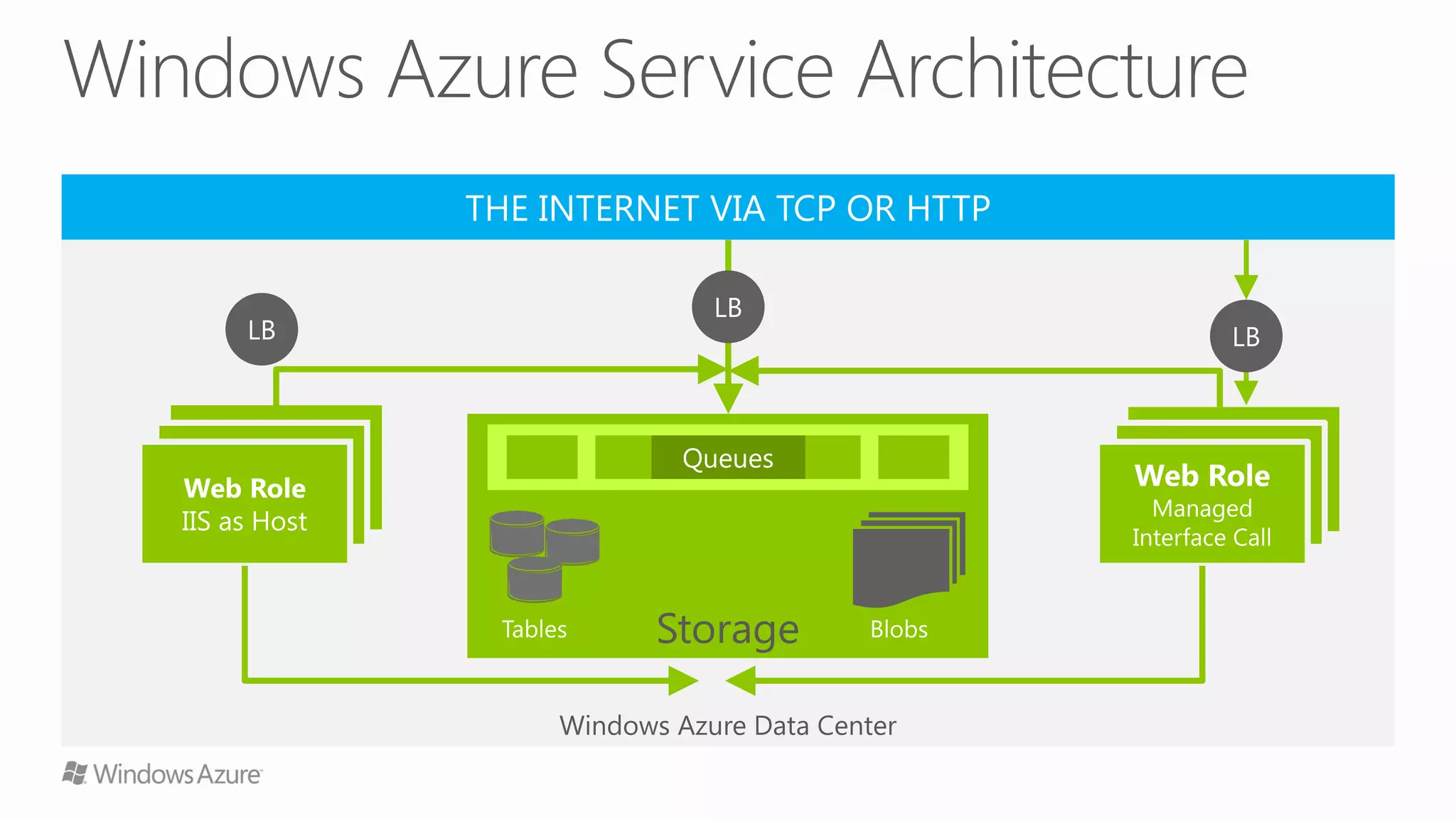 Windows Azure Compute | PPT