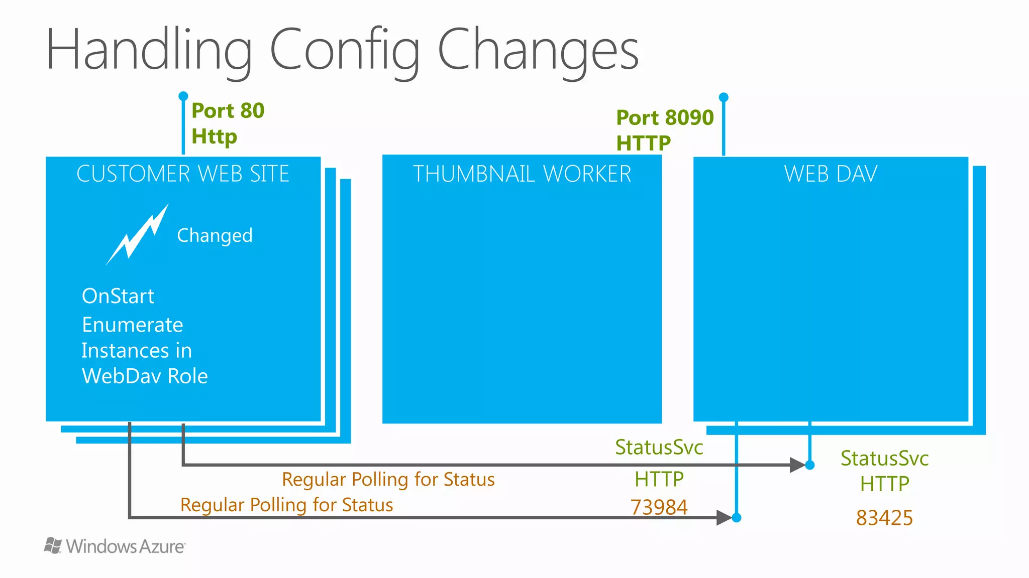 Windows Azure Compute | PPT
