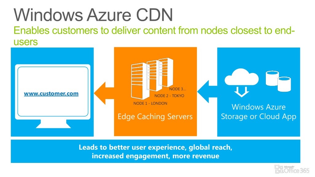 Windows Azure Content Delivery Network
