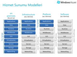 Windows Azure Uzerinden Alinabilen Hizmetler | PPT