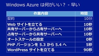 Windows Azure for PHP Developers | PDF
