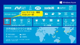 Windows Azure for PHP Developers | PPT