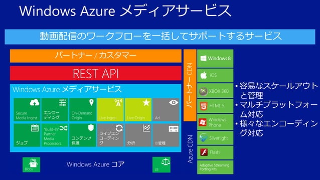 Windows Azure for PHP Developers | PDF