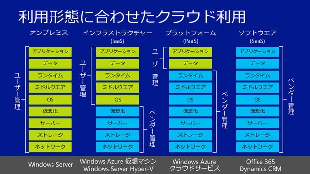 Windows Azure for PHP Developers | PDF