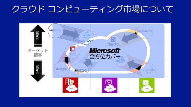 Windows Azure for PHP Developers | PDF