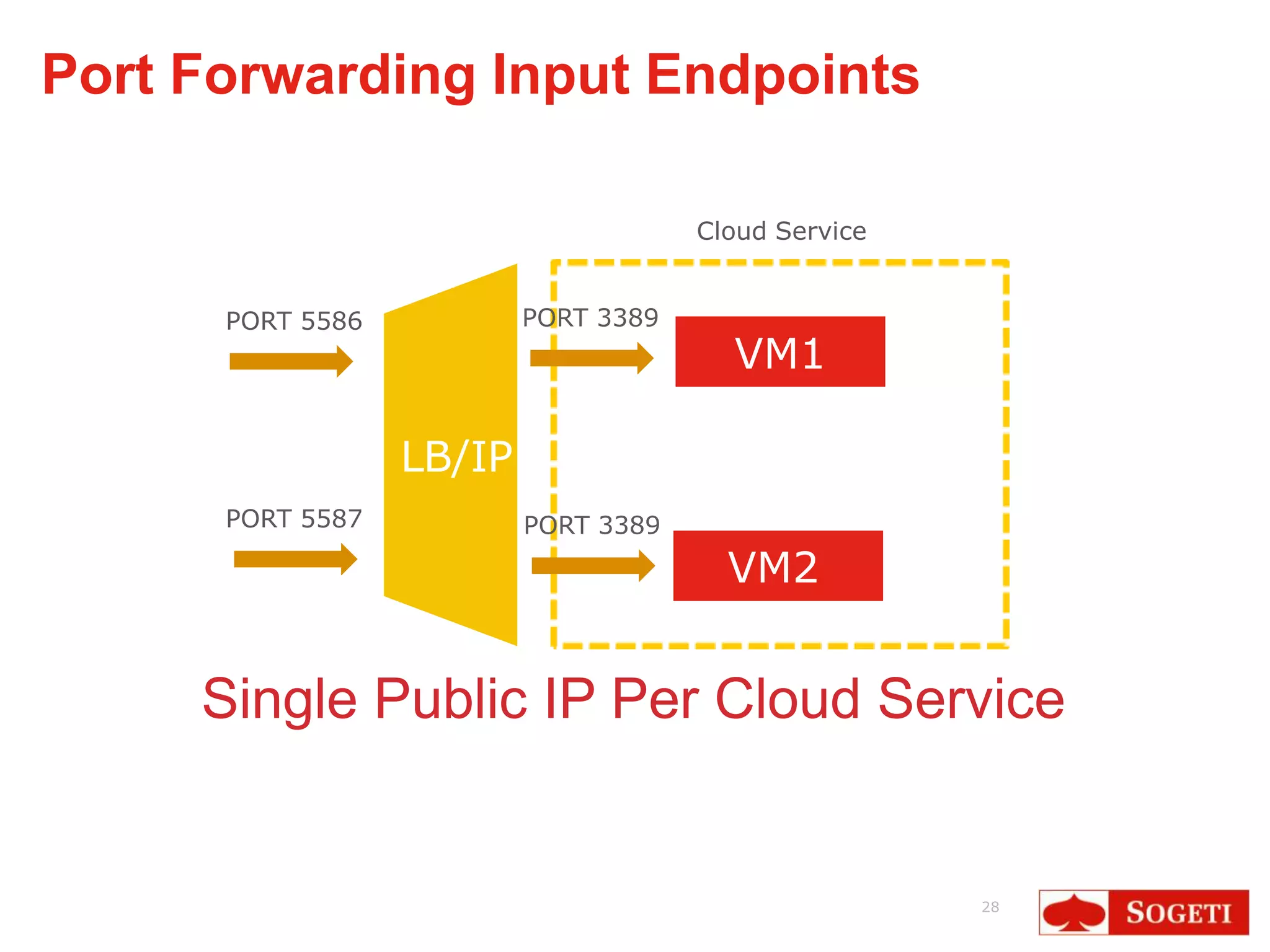 Windows Azure IaaS | PPT