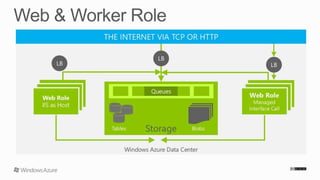 Windows Azure ile Cloud Computing Uygulamaları - 6 | PDF