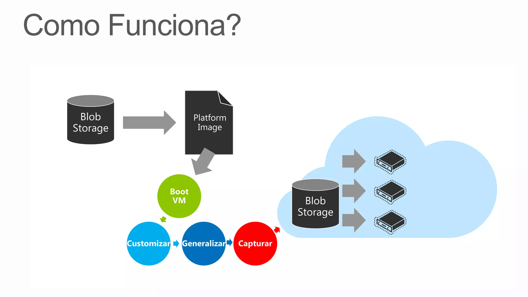 Windows Azure Infrastructure as a Service (IaaS) Avançado | PPT