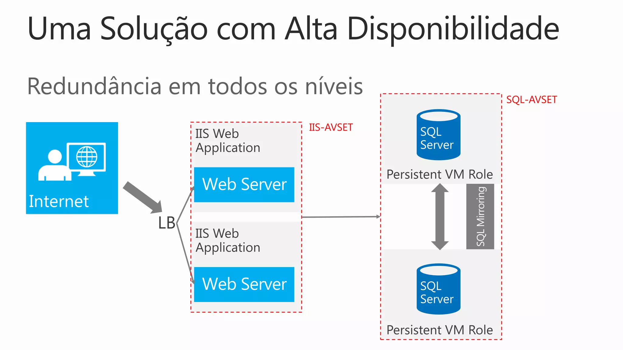 Windows Azure Infrastructure as a Service (IaaS) Avançado | PPT