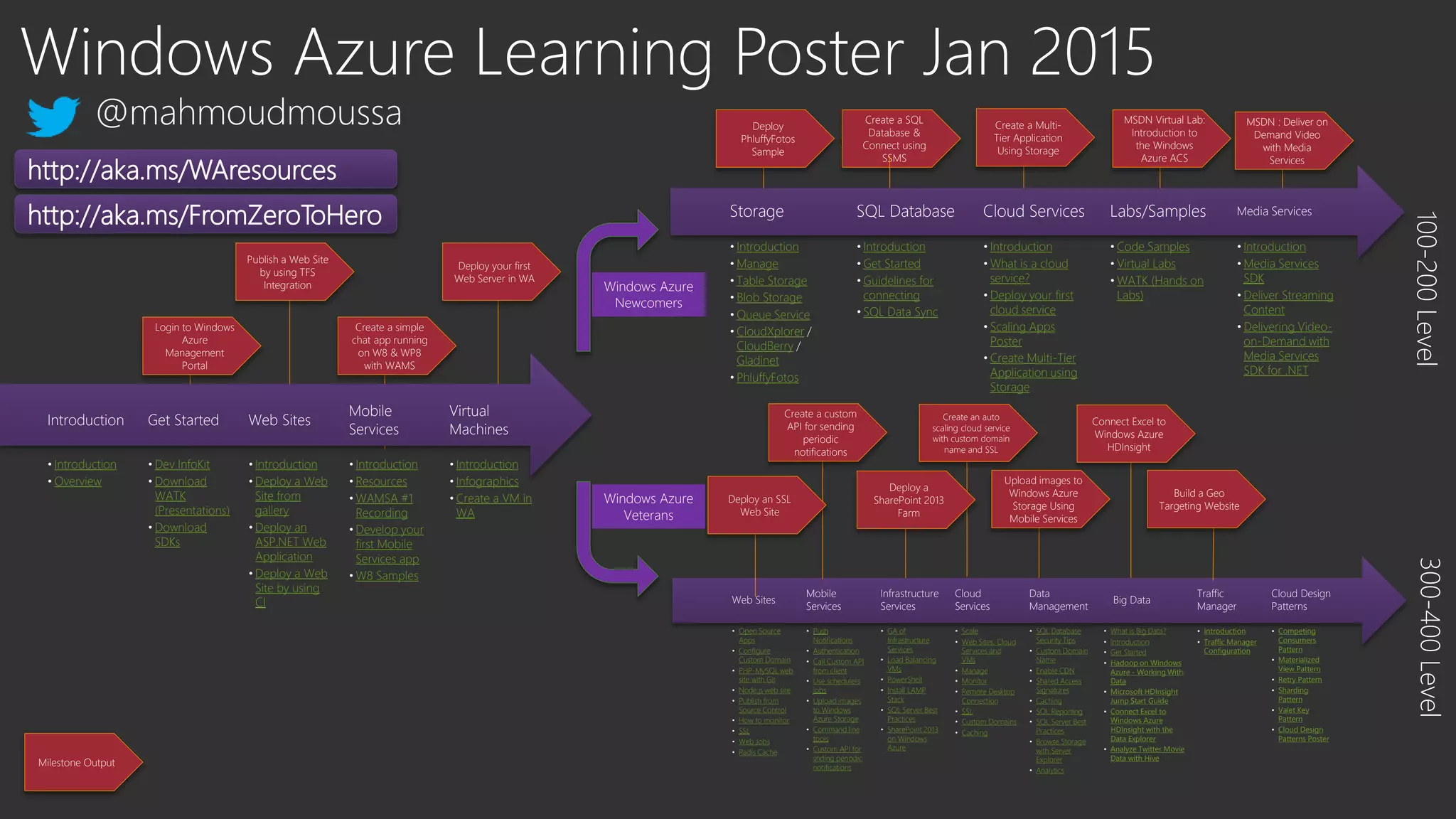 Windows azure learning poster | PPTX | Cloud Computing | Internet