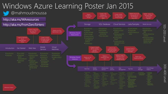 Windows azure learning poster | PPTX | Cloud Computing | Internet
