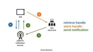 Scaling push notifications to millions of devices using notification ...