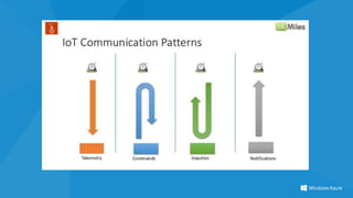 Introduction to IOT & Azure | PPTX | Cloud Computing | Internet