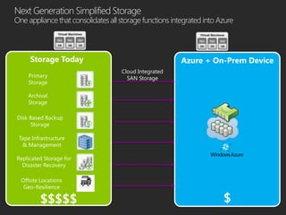 Sentri Webinar: Windows Azure Overview | PPTX | Cloud Computing | Internet