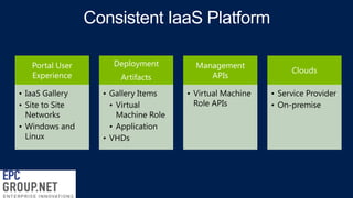 Windows Azure Pack Enabling Virtual Machines - IaaS & Virtual Machine Role - EPC Group | PPTX ...