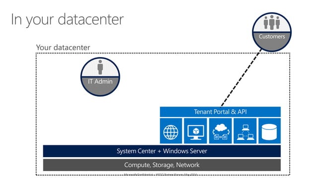 Windows azure pack overview | PPT