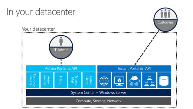 Windows azure pack overview | PPT