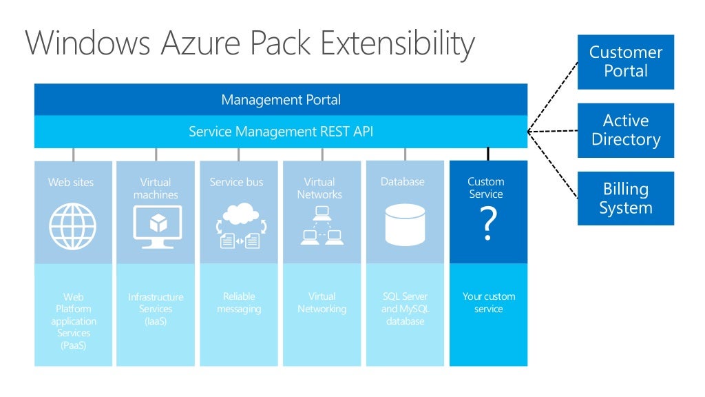 Windows azure pack overview