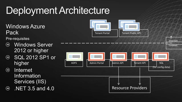 Introduction into Windows Azure Pack and Service Management Automation ...
