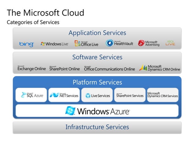 Windows Azure Platform | PPT