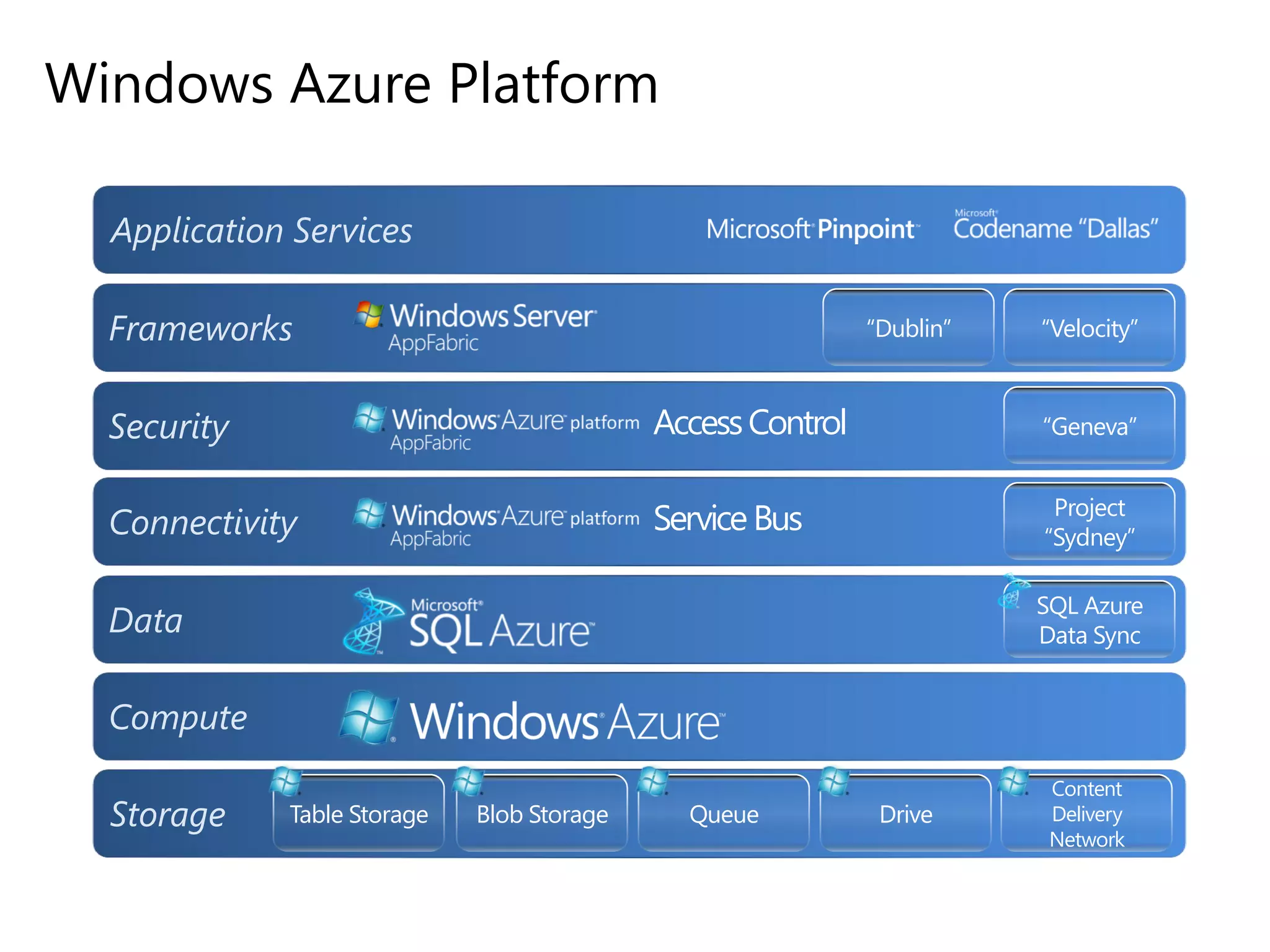 Microsoft Cloud Computing - Windows Azure Platform | PPTX