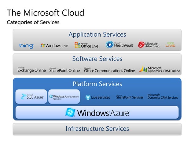 Microsoft Cloud Computing - Windows Azure Platform | PPTX
