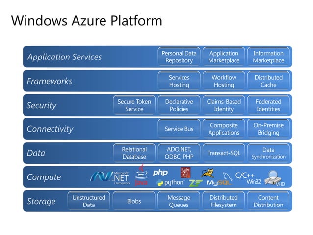 Microsoft Cloud Computing - Windows Azure Platform | PPTX