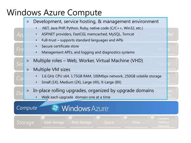 Microsoft Cloud Computing Windows Azure Platform Ppt
