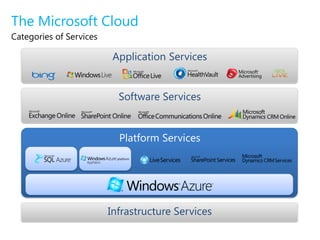 Windows Azure Platform | PPT