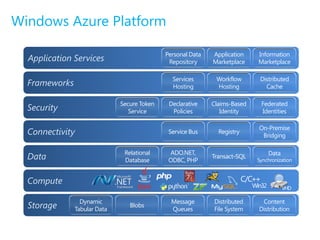 Windows Azure Platform | PPT