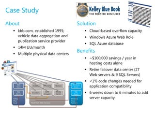 Windows Azure Platform | PPT
