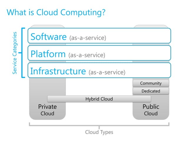 Windows Azure Platform | PPT
