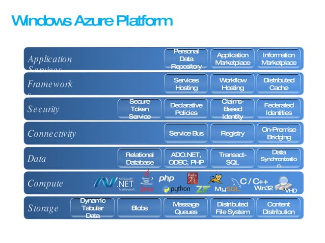 Windows Azure Platform | PPT
