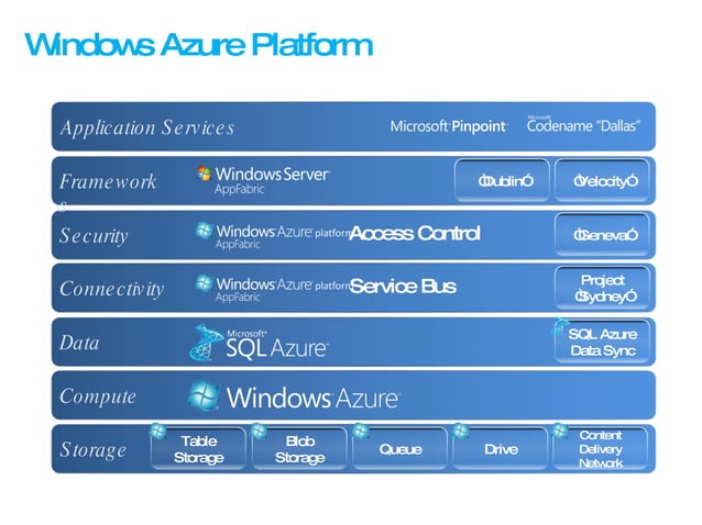 Windows Azure Platform | PPT