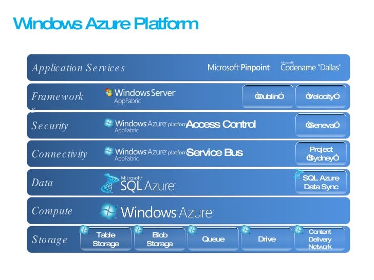 Windows Azure Platform
