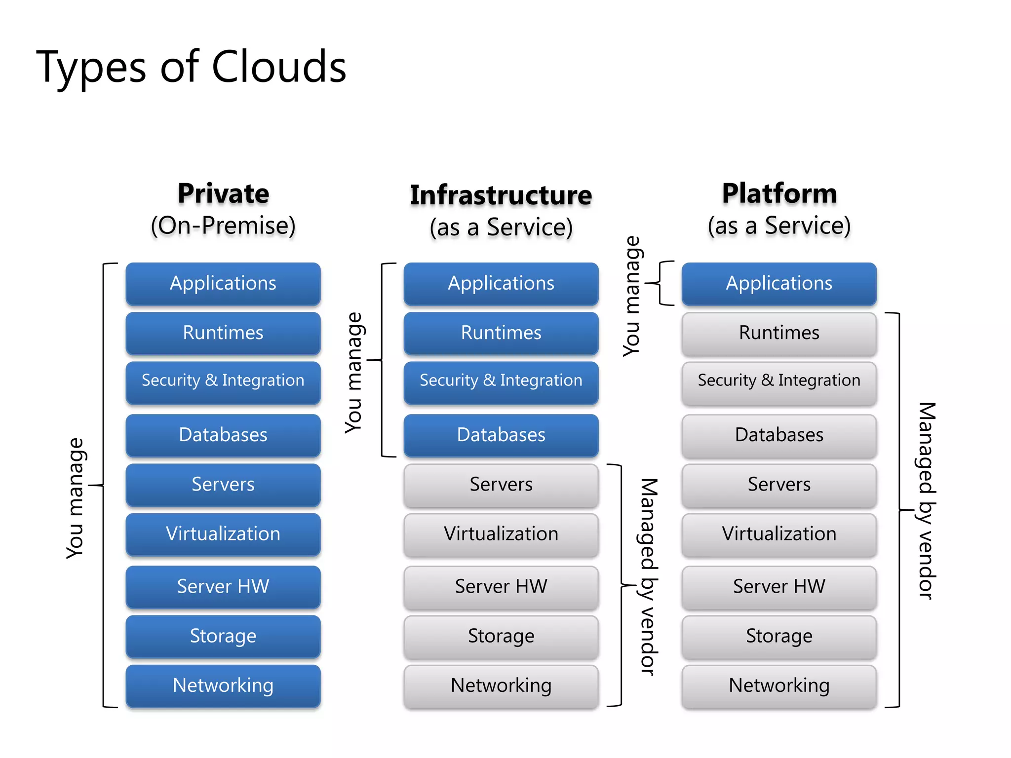 What is Windows Azure Platform | PPT