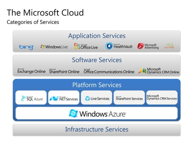 What is Windows Azure Platform | PPT
