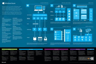 Windows azure poster | PPT