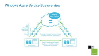 Windows Azure [R]Evolution - Applications Integration with Azure Service Bus (BizTalk as PaaS ...