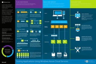 Scaling applications on Azure | PPT