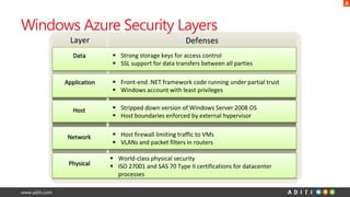 Windows Azure Security & Compliance | PPT