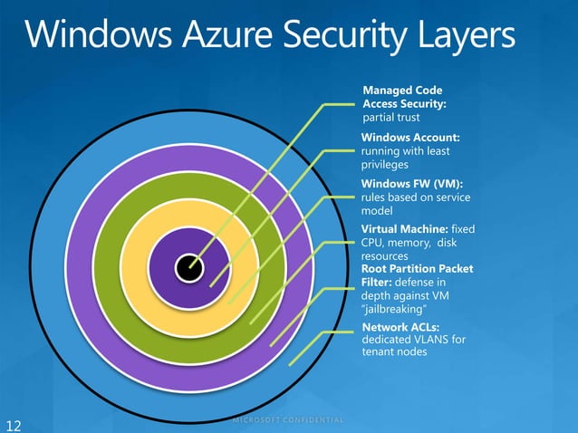 Windows Azure Security Features And Functionality