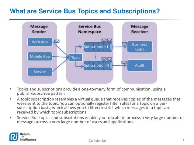 Windows Azure Service Bus