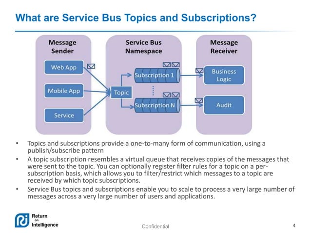 Windows Azure Service Bus | PPT | Free Download