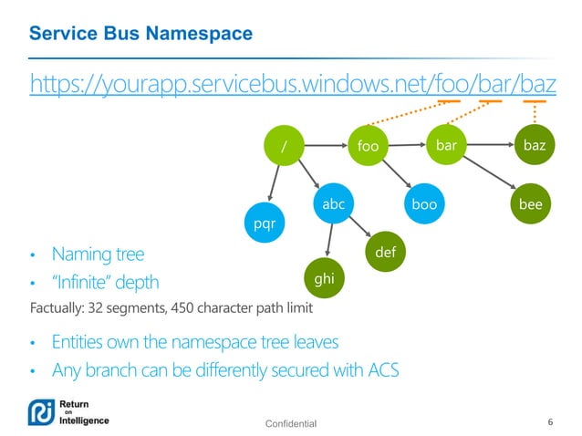 Windows Azure Service Bus | PPT