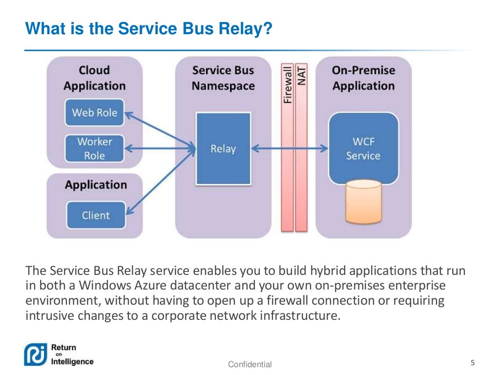 Windows Azure Service Bus
