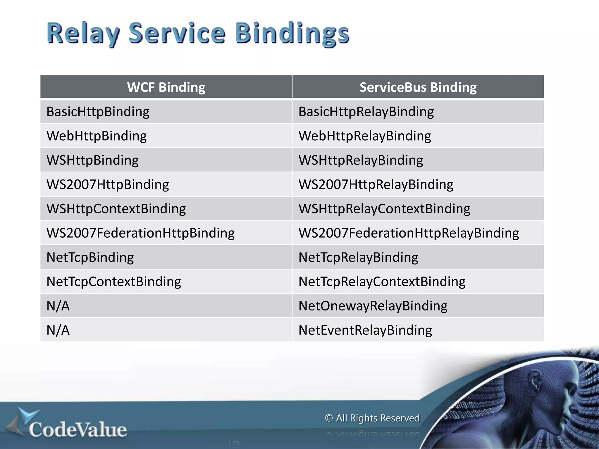 Introduction to Windows Azure Service Bus Relay Service | PPTX