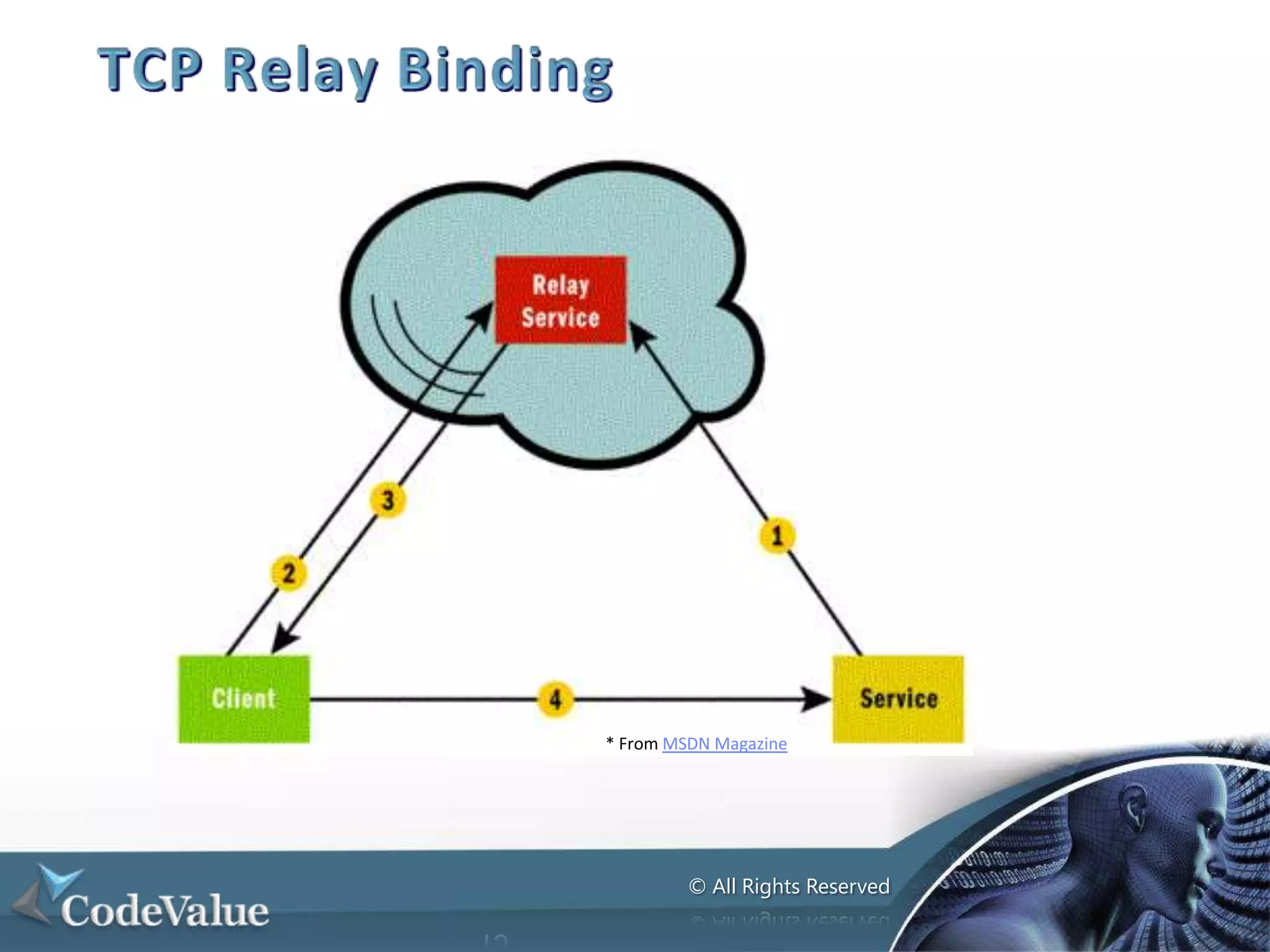 Introduction to Windows Azure Service Bus Relay Service | PPTX